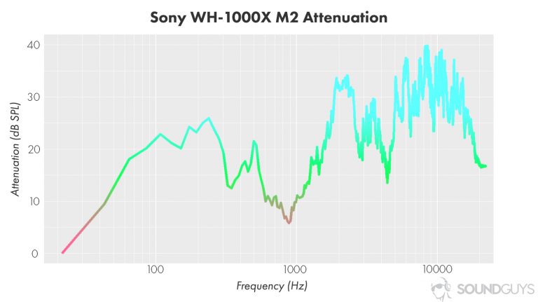 Sony WH-1000XM2 review - SoundGuys