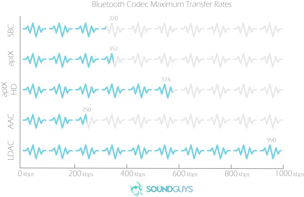 Understanding Bluetooth codecs - SoundGuys