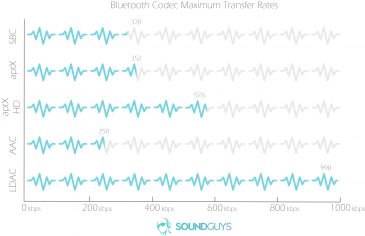 Understanding Bluetooth codecs - SoundGuys