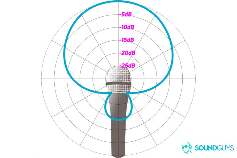 How to read a polar pattern chart - SoundGuys