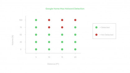 Google Home Max review - SoundGuys