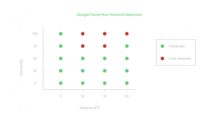Google Home Max review - SoundGuys