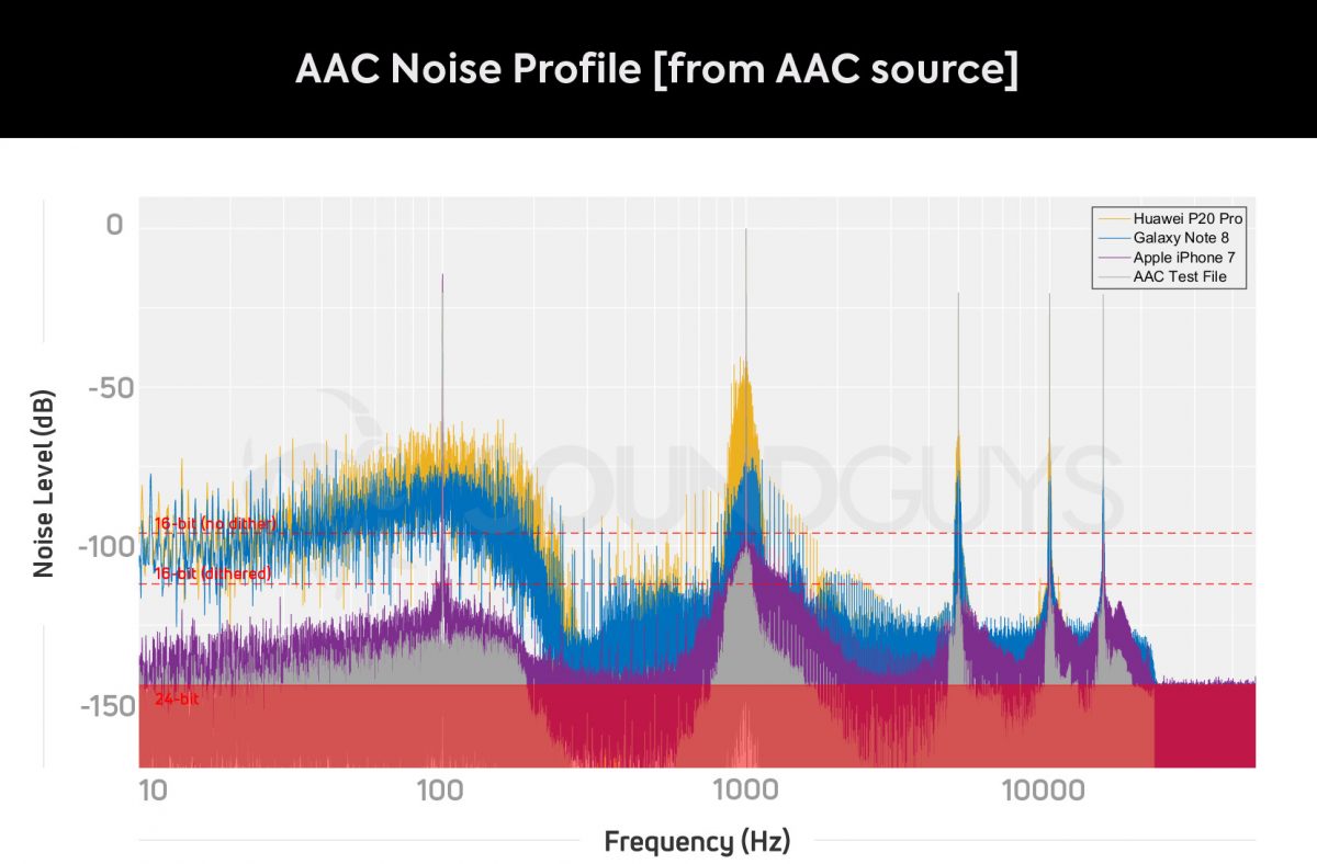 AAC uses clever compression for Bluetooth audio - SoundGuys