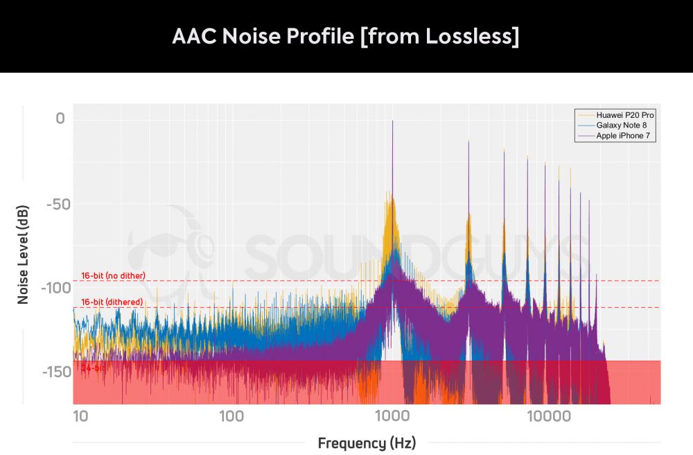 AAC uses clever compression for Bluetooth audio - SoundGuys