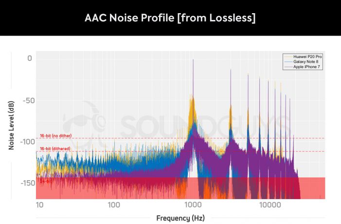 AAC uses clever compression for Bluetooth audio - SoundGuys