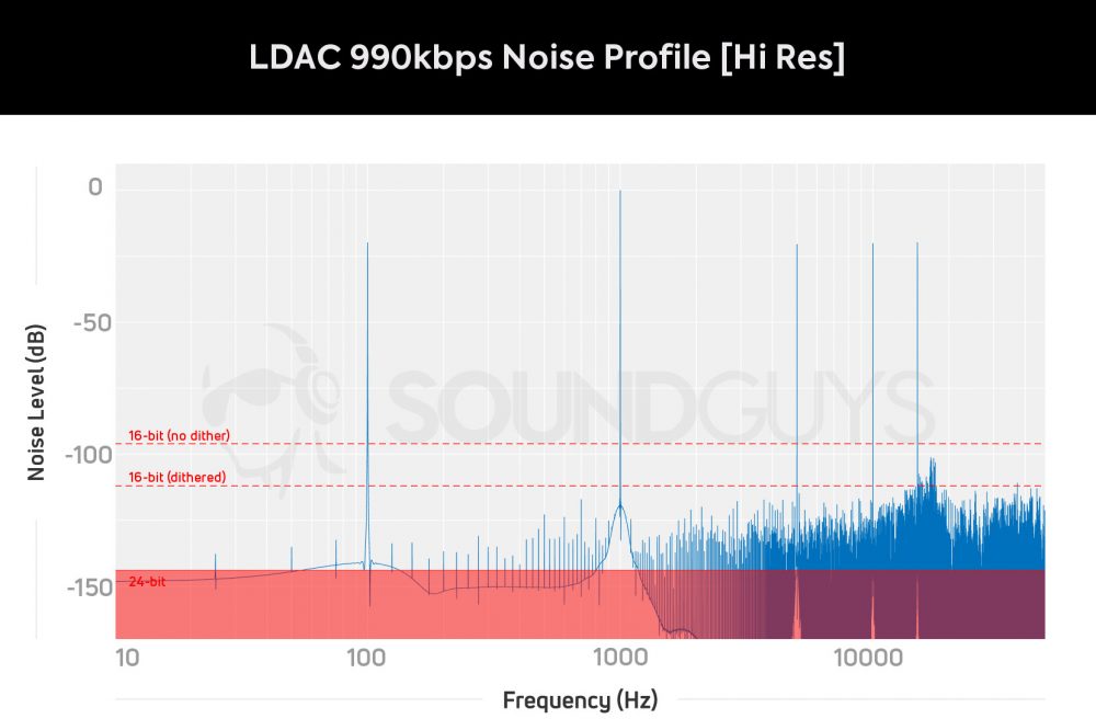 The ultimate guide to Bluetooth headphones: LDAC isn't Hi-res - SoundGuys
