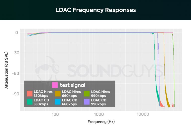 The ultimate guide to Bluetooth headphones: LDAC isn't Hi-res - SoundGuys