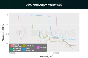 AAC uses clever compression for Bluetooth audio - SoundGuys