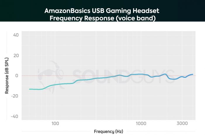 AmazonBasics USB Gaming Headset Review - SoundGuys