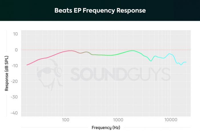 Apple Beats EP review: An intro beat