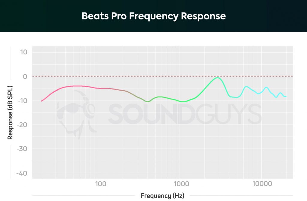 Beats Pro review: Discontinued DJ headphones - SoundGuys