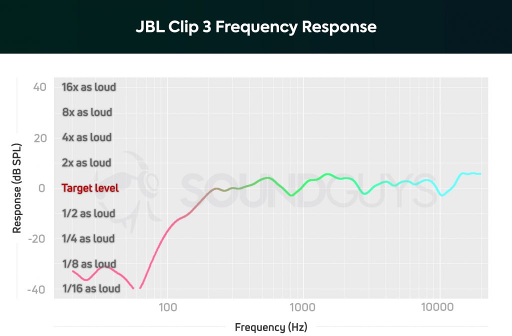 How to read audio charts