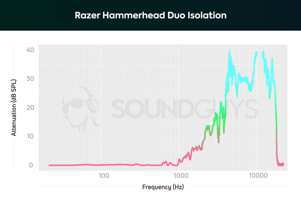 Razer Hammerhead Duo review - SoundGuys