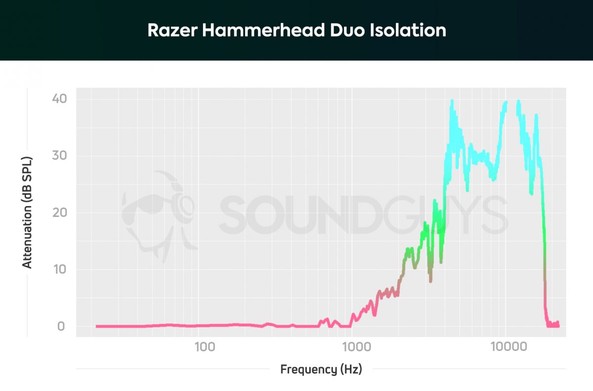 Razer Hammerhead Duo review - SoundGuys