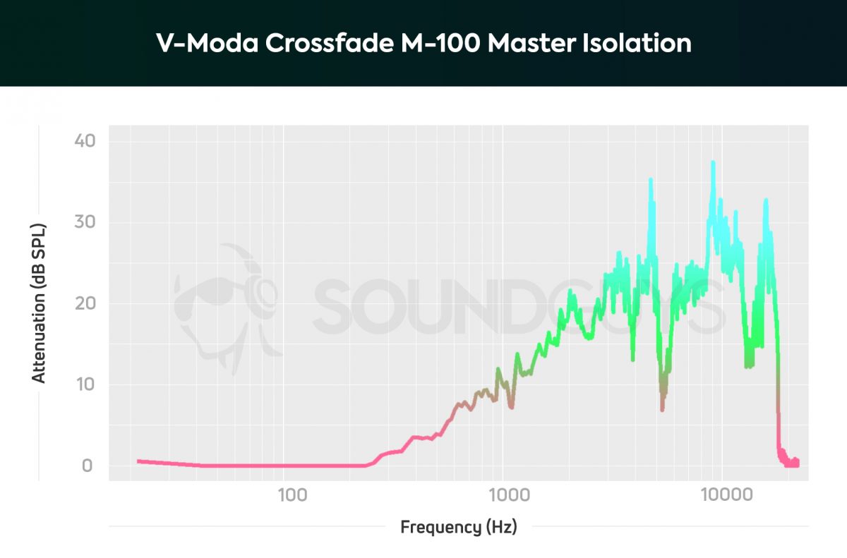 V-Moda Crossfade M-100 Master review: Besting Beats