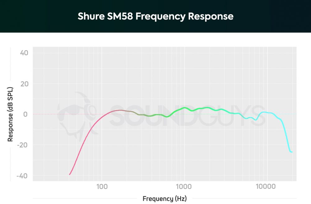 Shure SM58 review: A stellar performance mic - SoundGuys