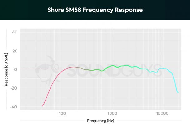 Shure SM58 review: A stellar performance mic - SoundGuys