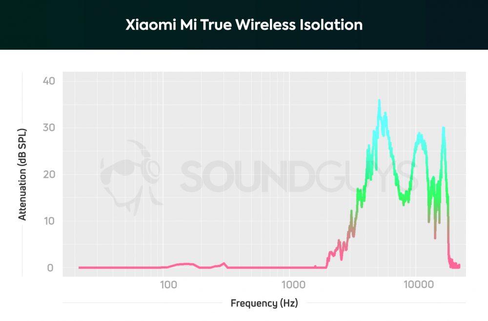 Xiaomi Mi True Wireless review: Familiar design, low price