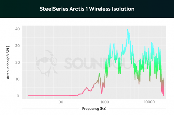 SteelSeries Arctis 1 Wireless vs. SteelSeries Arctis 7P - SoundGuys