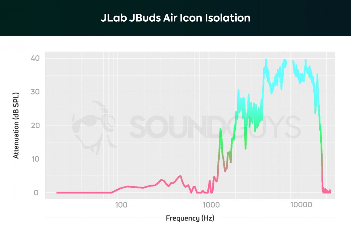 JLab JBuds Air Icon review - SoundGuys