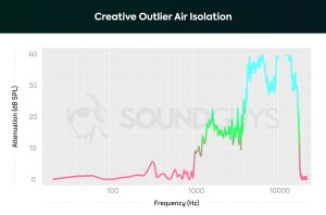 Creative Outlier Air review - SoundGuys