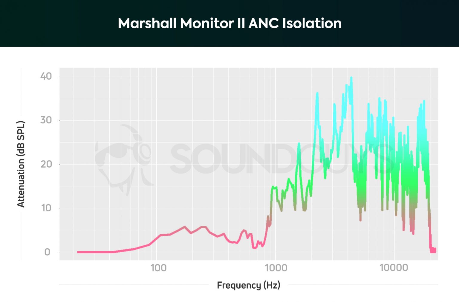 Marshall Monitor II ANC review - SoundGuys