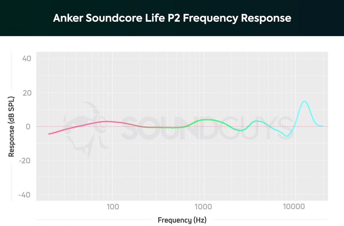 Anker Soundcore Life P2 review - SoundGuys