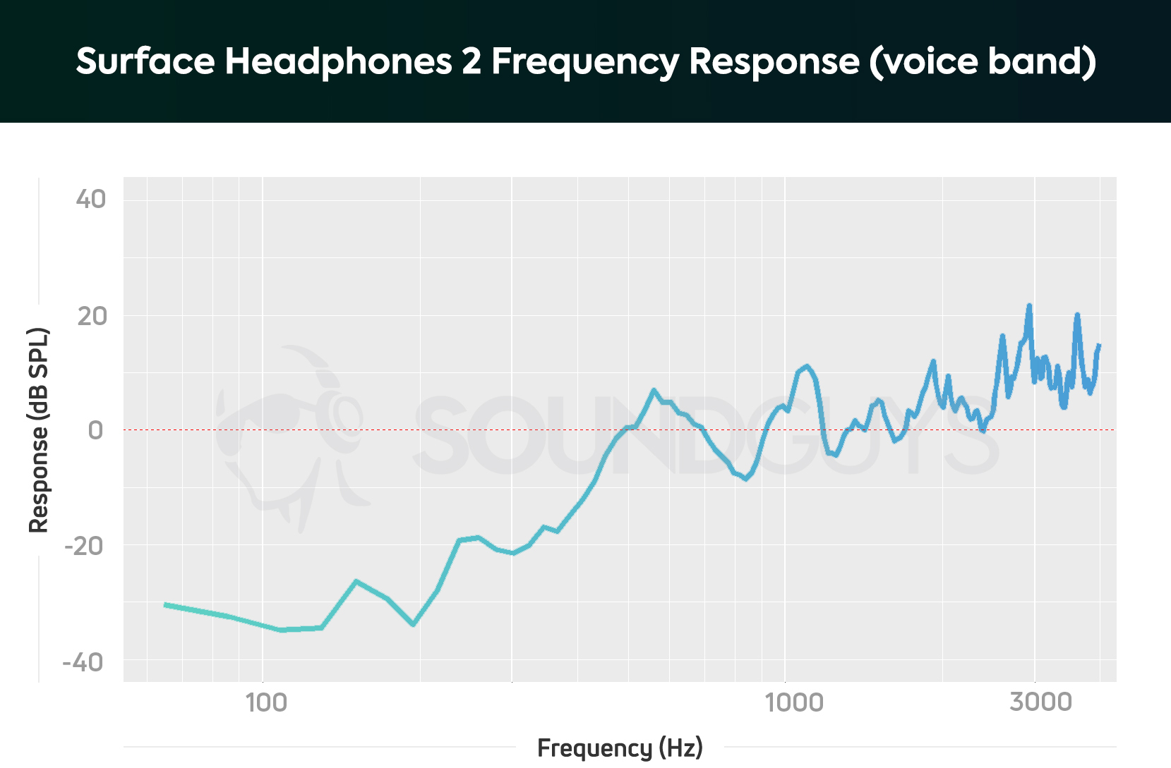 Microsoft Surface Headphones 2 review - SoundGuys