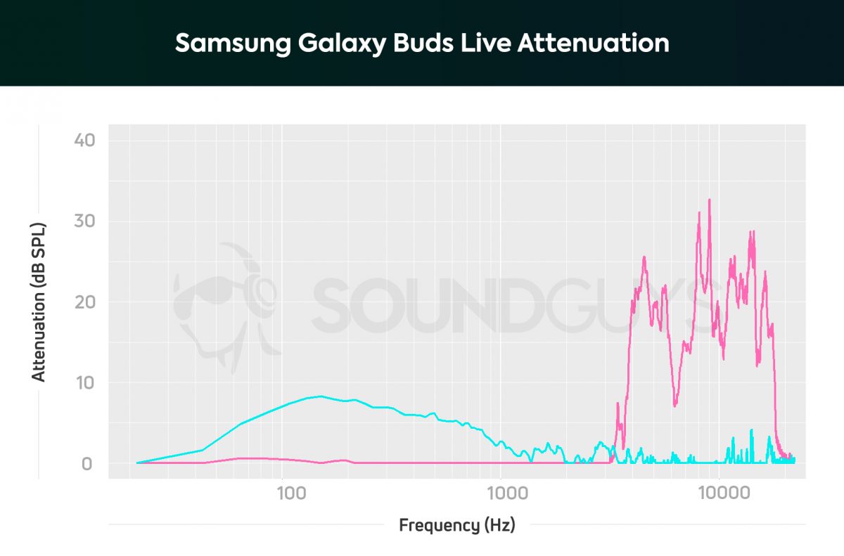 Samsung Galaxy Buds3 vs Galaxy Buds Live: Battle of the open earbuds ...