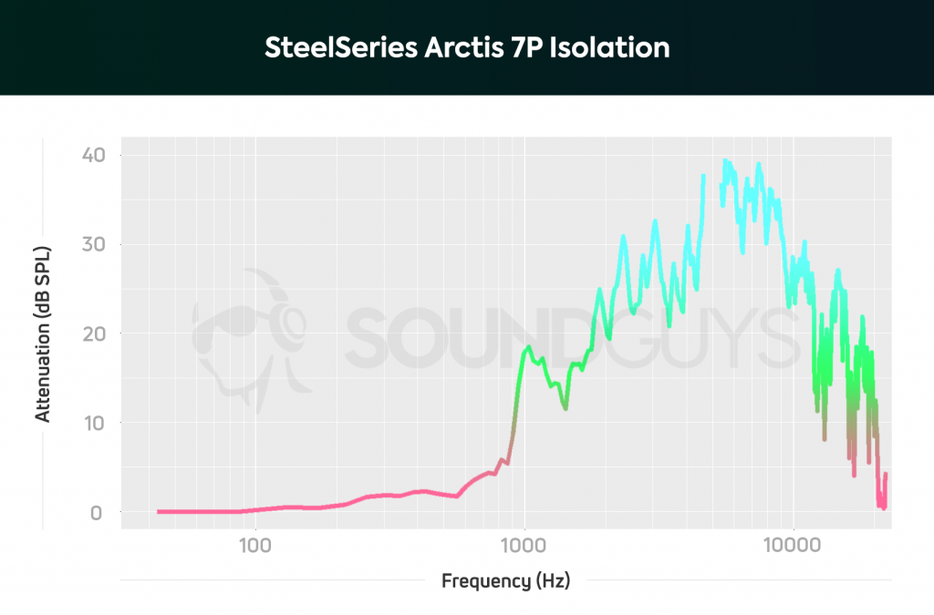 SteelSeries Arctis 1 Wireless vs. SteelSeries Arctis 7P - SoundGuys