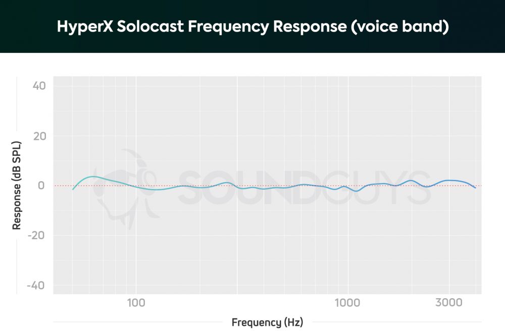 HyperX Solocast review - SoundGuys