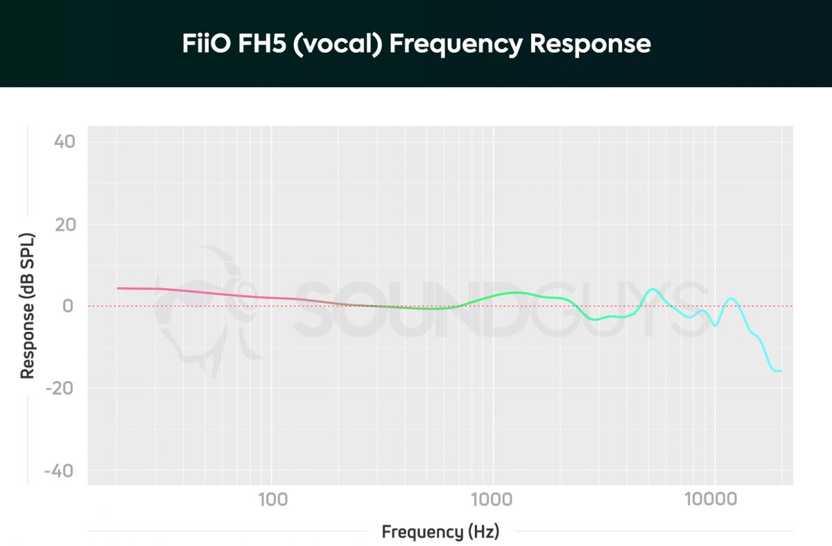 FiiO FH5 review - SoundGuys