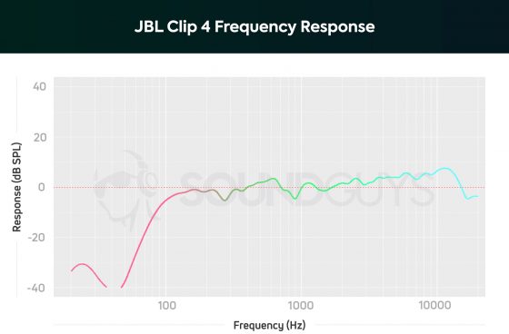 JBL Clip 4 review: Bring your music anywhere - SoundGuys