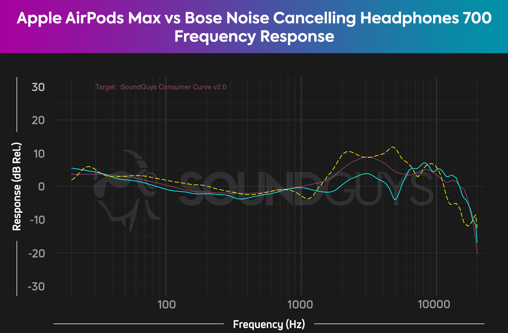 Apple AirPods Max vs Bose Noise Cancelling Headphones 700 - SoundGuys