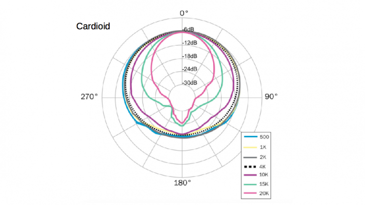 How to read a polar pattern chart - SoundGuys