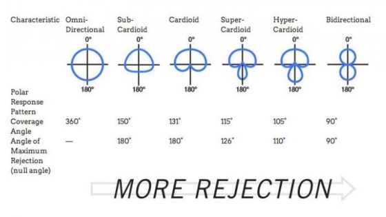 How to read a polar pattern chart - SoundGuys