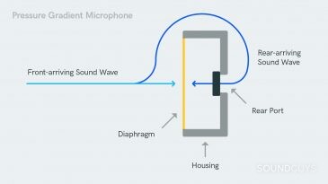 What is the proximity effect, and why does it occur? - SoundGuys