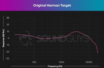 The house curve: how we make our target headphone responses - SoundGuys
