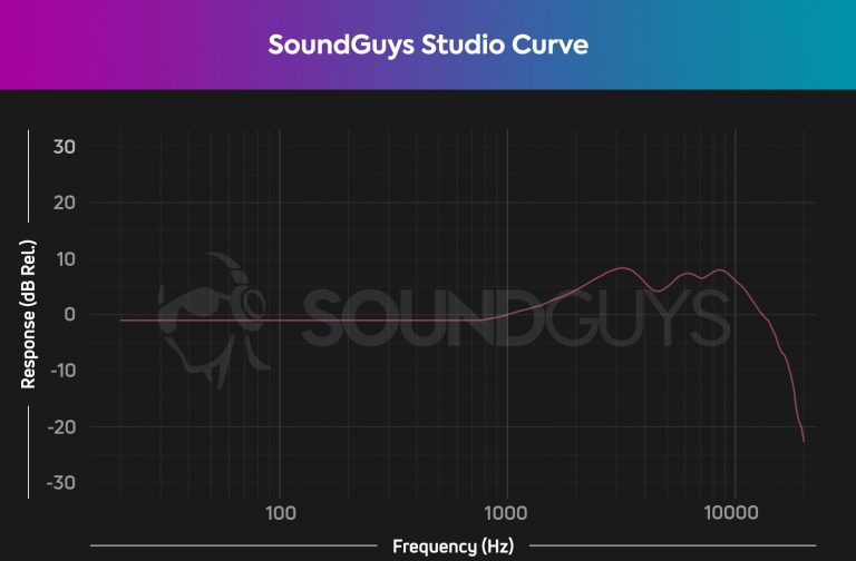 The house curve: how we make our target headphone responses - SoundGuys