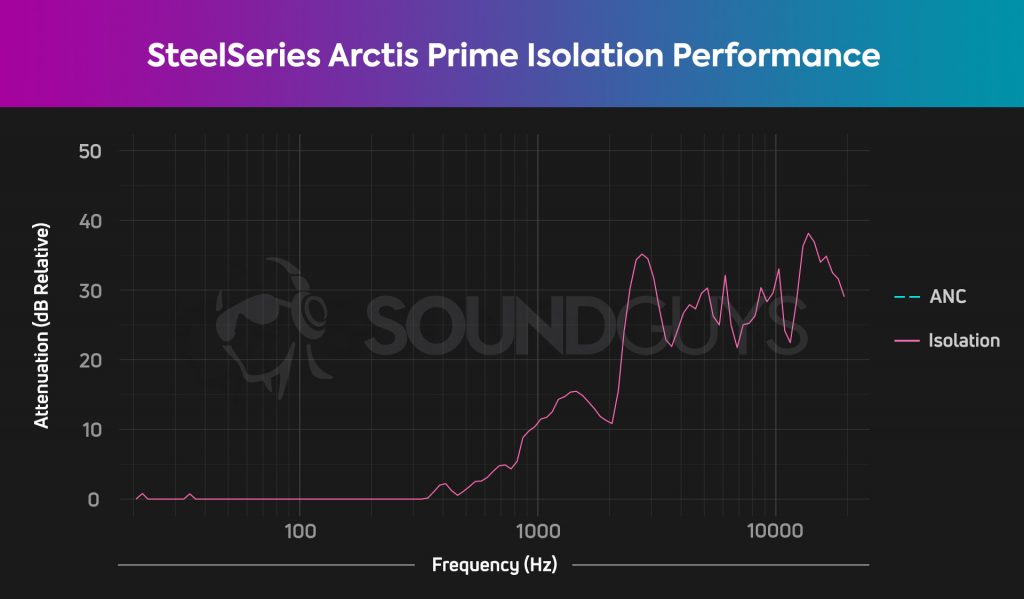 SteelSeries Arctis Prime review - SoundGuys