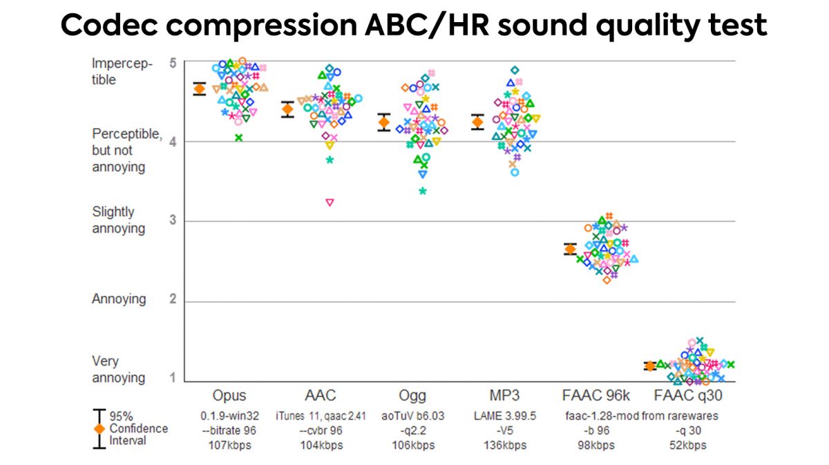 Audio compression: How does it work? Why does it matter? - SoundGuys