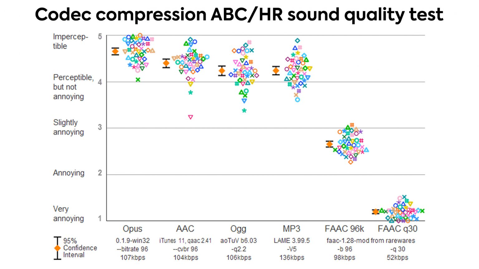 Audio compression: How does it work? Why does it matter? - SoundGuys