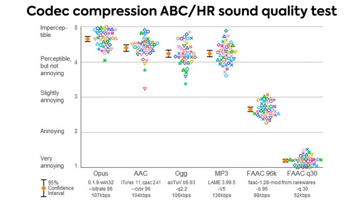 Audio compression: How does it work? Why does it matter? - SoundGuys