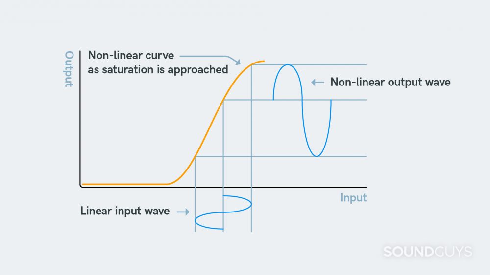 What is audio distortion and THD, and why does it matter? - SoundGuys