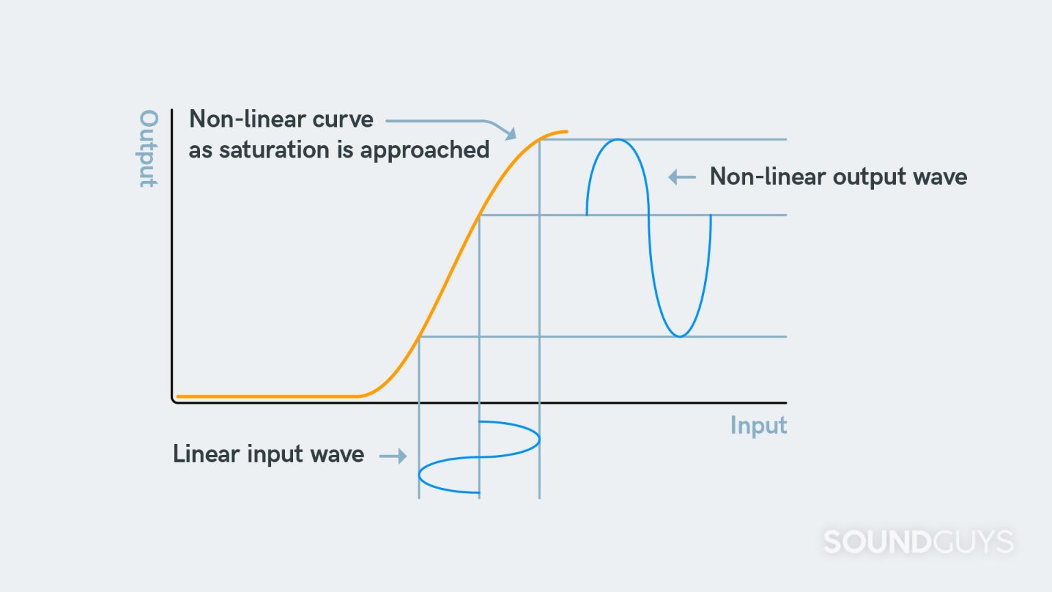 What is audio distortion and THD, and why does it matter? - SoundGuys