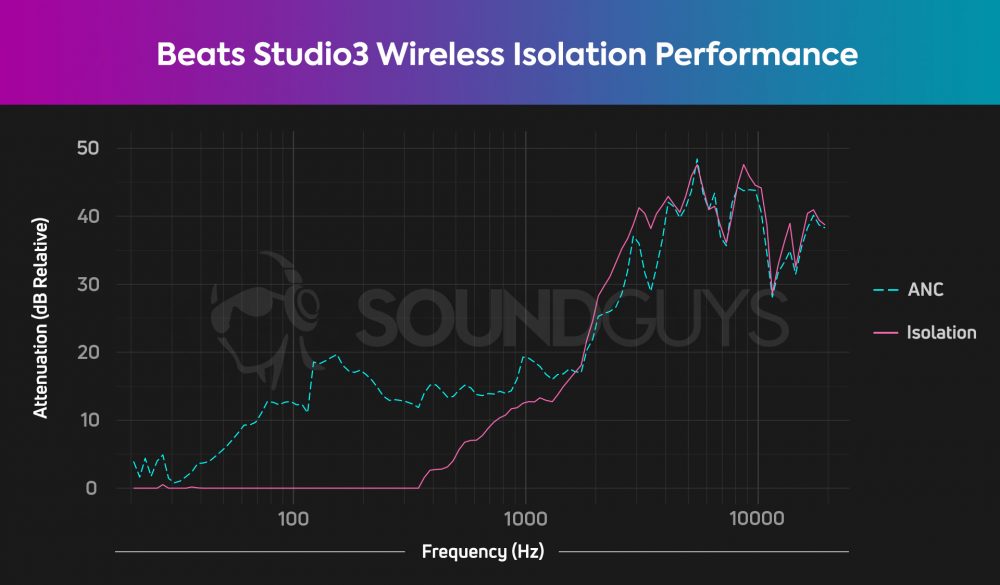 Beats Studio Pro vs Beats Studio 3 Wireless - SoundGuys
