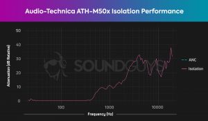 Audio-Technica ATH-M50X review: A durable standard - SoundGuys