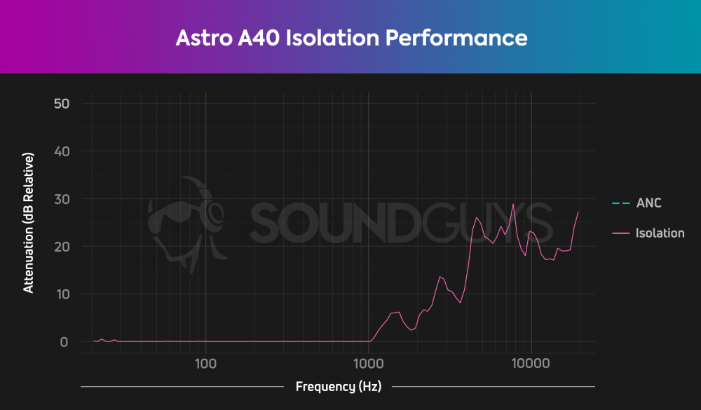 Astro A40 TR review: Made for esports - SoundGuys