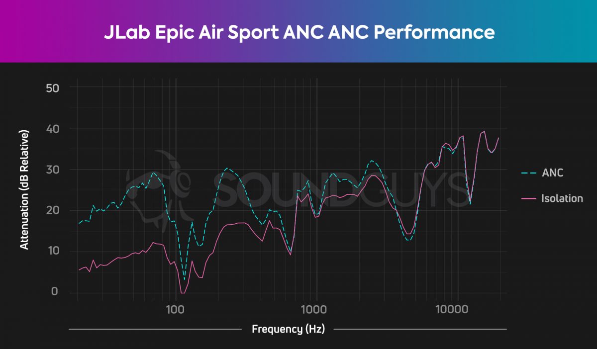 JLab Epic Air Sport ANC review - SoundGuys