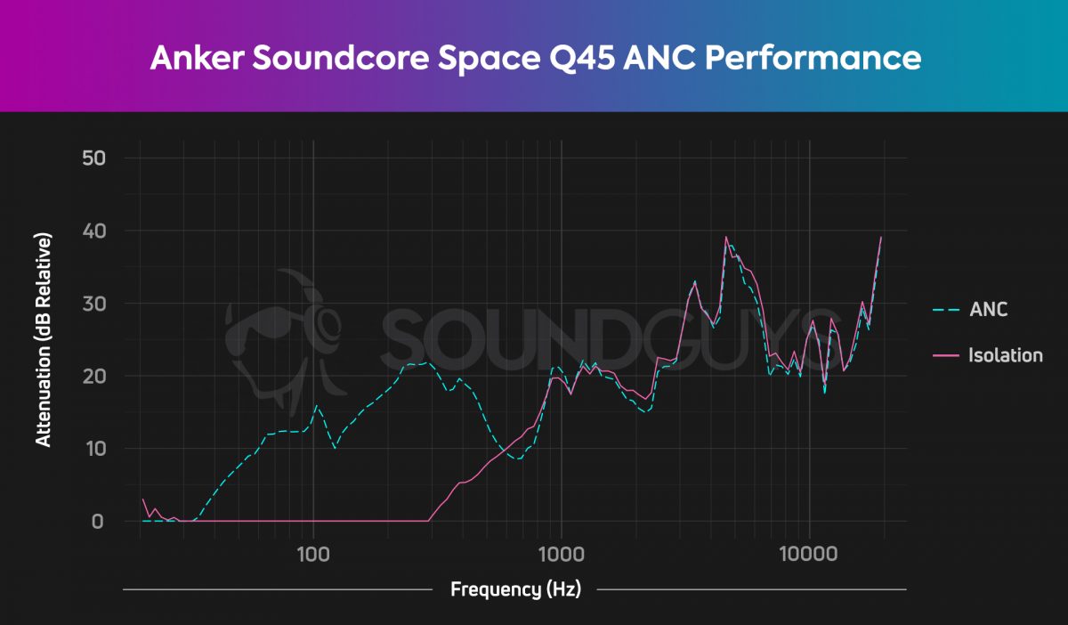 Anker Soundcore Space Q45 review - SoundGuys